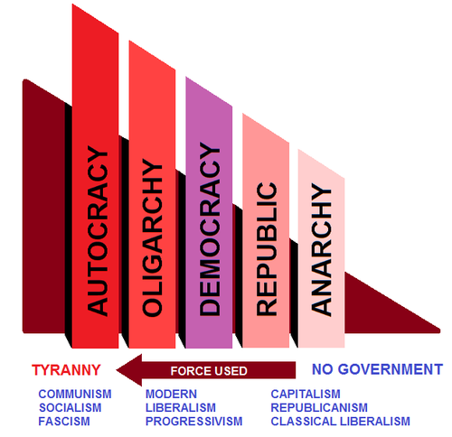 Political spectrum - Conservapedia